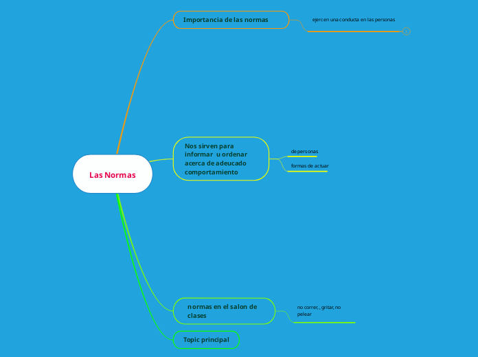 Las Normas - Mind Map